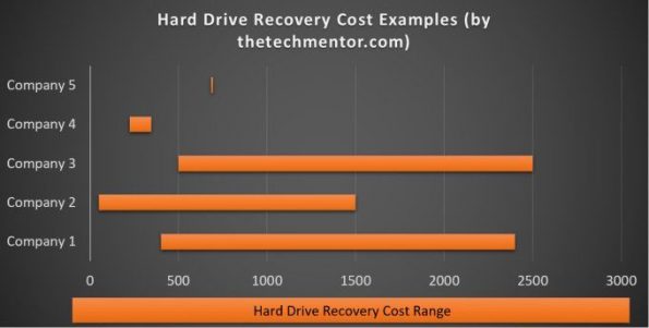 How Much for Hard Drive Recovery -The Costs (& how to SAVE MONEY ...